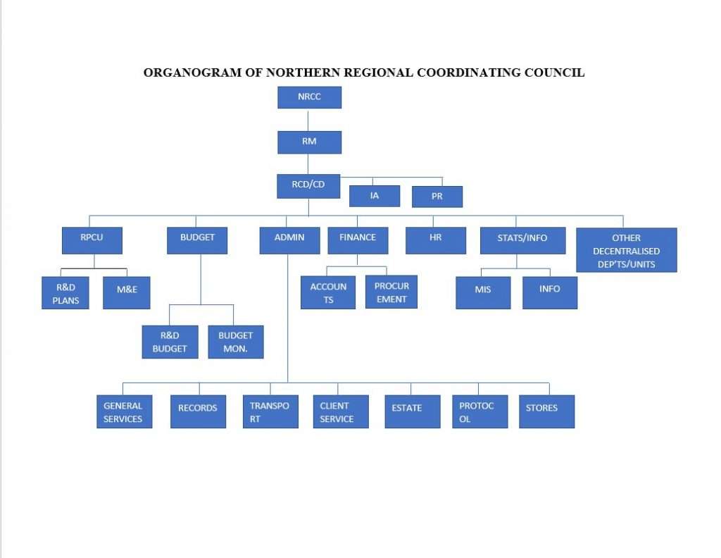 Organogram – NRCC
